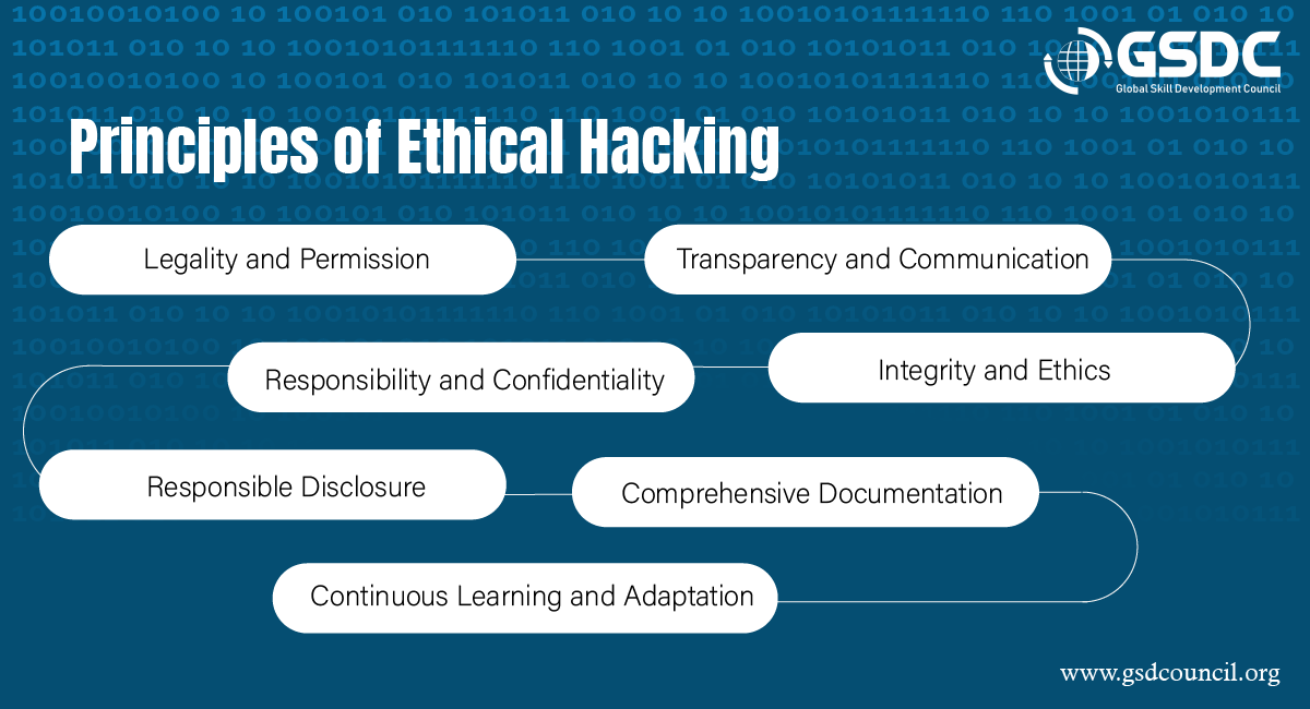 Master In Principles of Ethical Hacking for Cyber Career Growth
